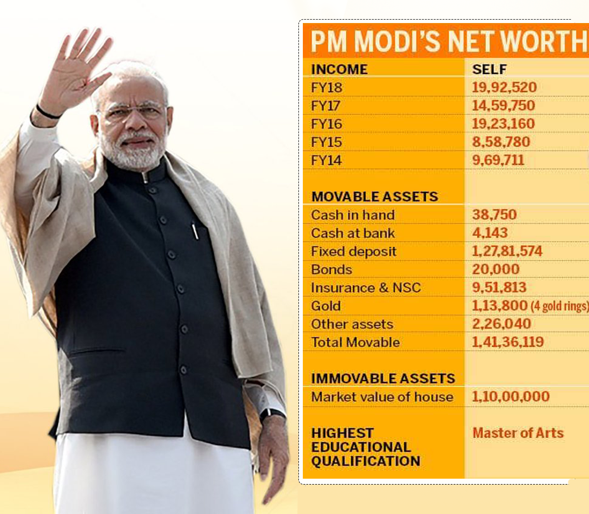 Modi lists Rs 2.5 crore worth assets, MA degree from Gujarat University ...
